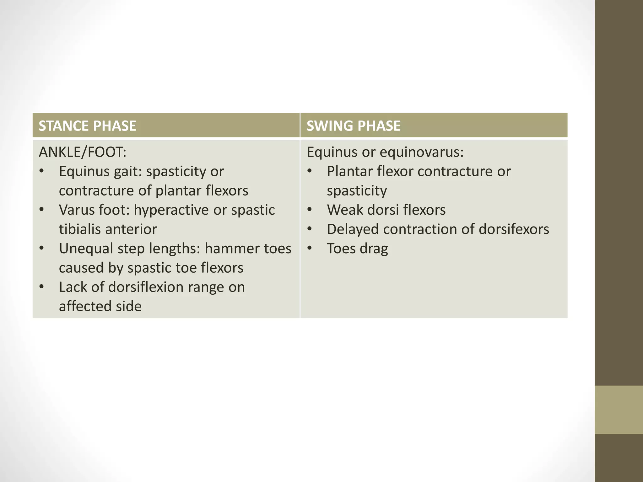 Gait deviations in UMN and LMN conditions | PDF