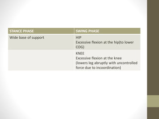 Gait deviations in UMN and LMN conditions | PDF
