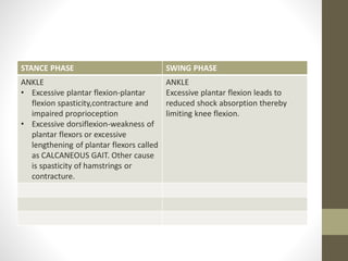 Gait deviations in UMN and LMN conditions | PDF