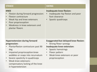 Gait deviations in UMN and LMN conditions | PDF | Death, Injury, or ...