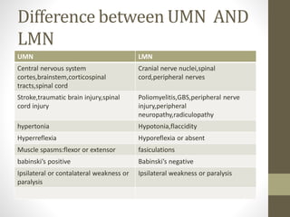 Gait deviations in UMN and LMN conditions | PPT