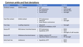 Understanding Gait Deviations and Assessment Methods | PPTX