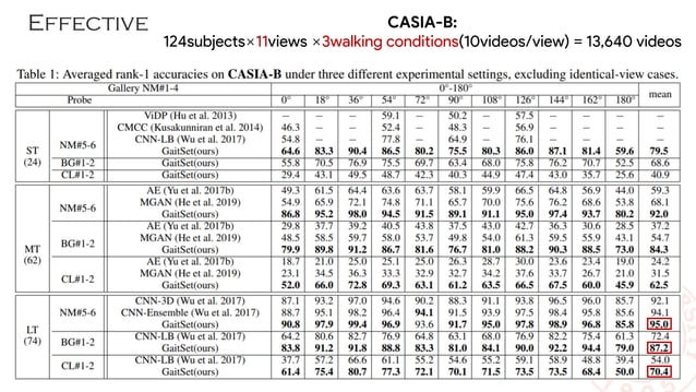 GaitSet: Regarding Gait as a Set for Cross-View Gait Recognition (tutorial) | PDF