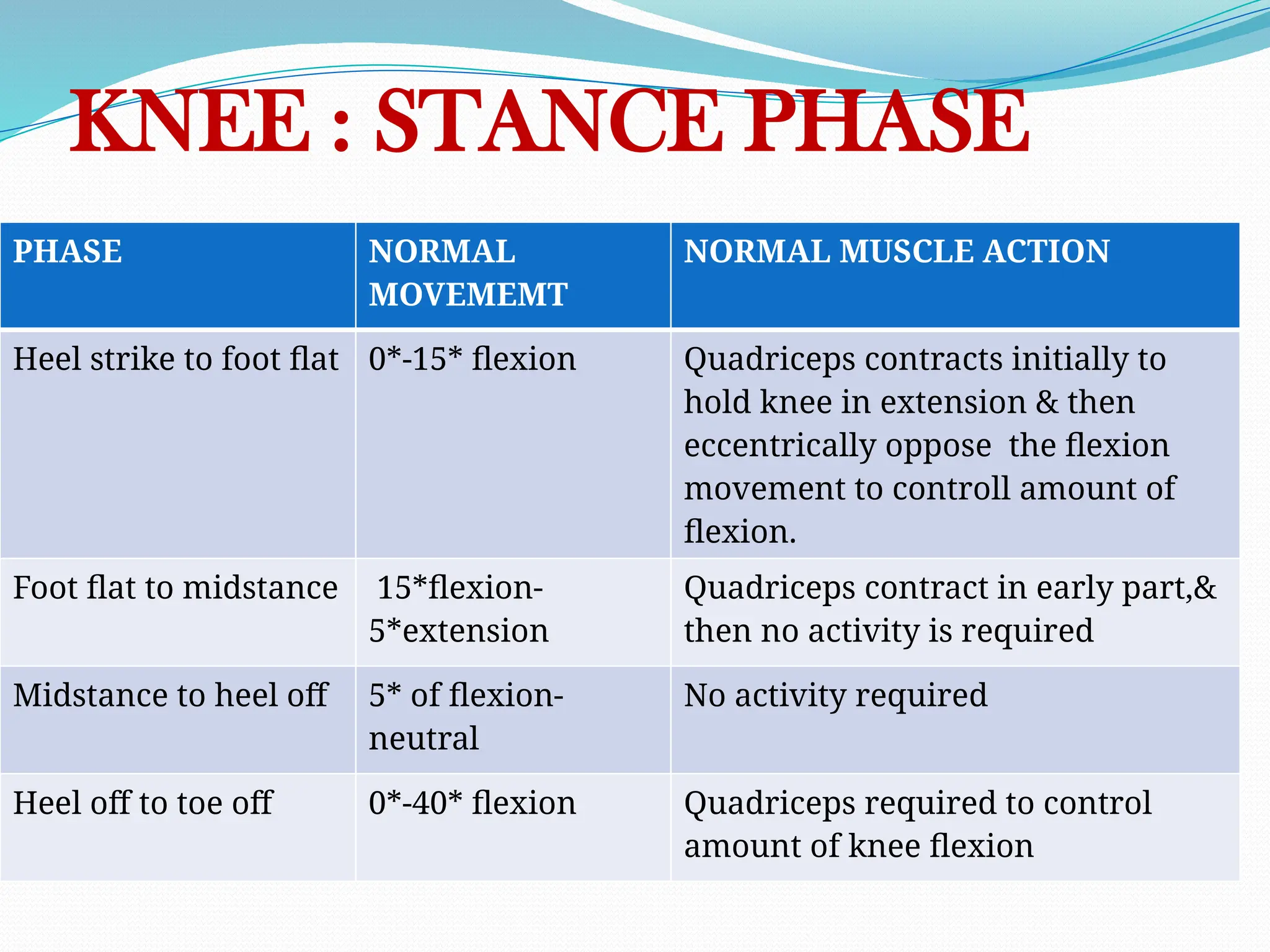 BIOMECHANICS OF gait and gait cycle and gait analysis | PPTX