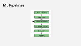 Global AI Bootcamp Madrid - Azure Databricks | PPT