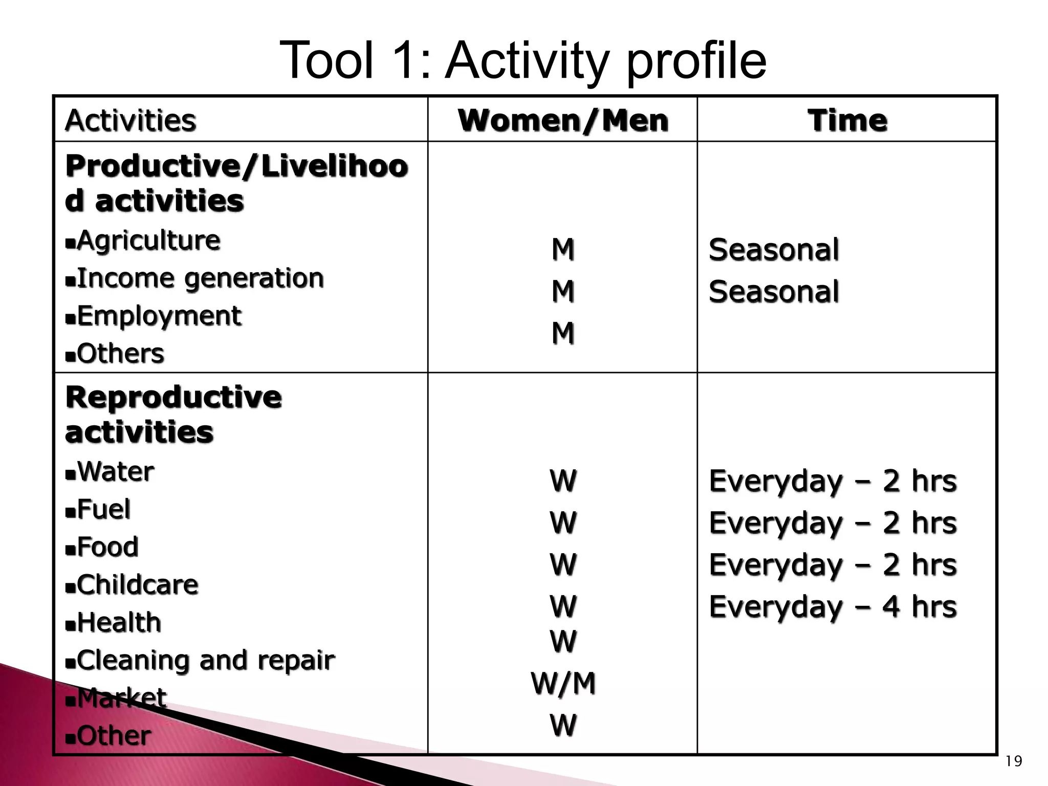Gender Analysis | PPTX
