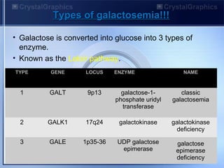 Galactosemia and lactose intelorance!!! | PPT