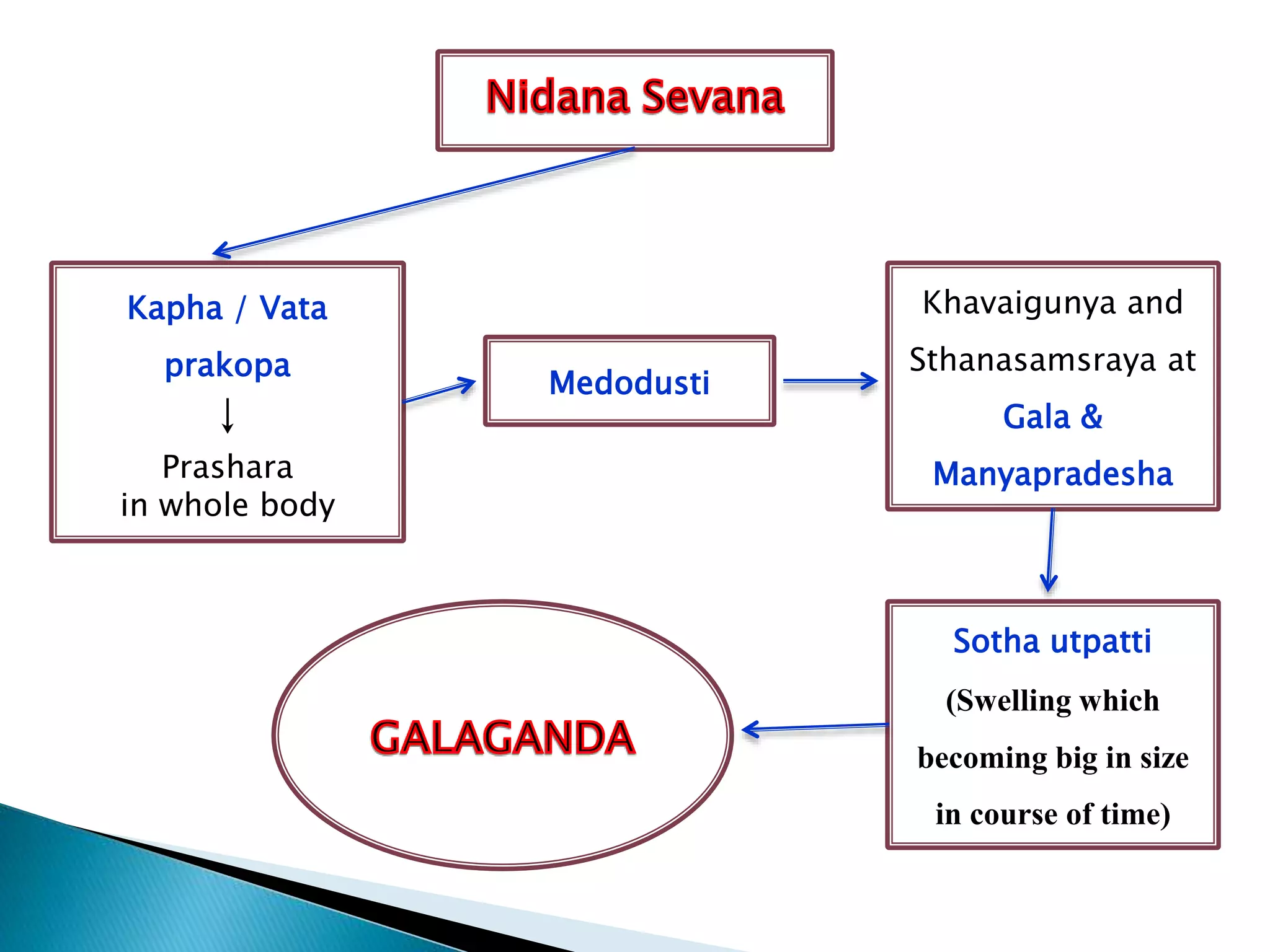 Galaganda (Goitre) | PPSX
