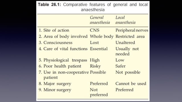 General/Local/Regional Anaesthesia types.pptx