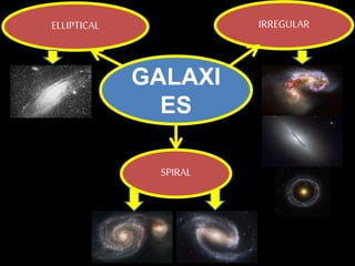 Galaxy and its kinds | PPTX