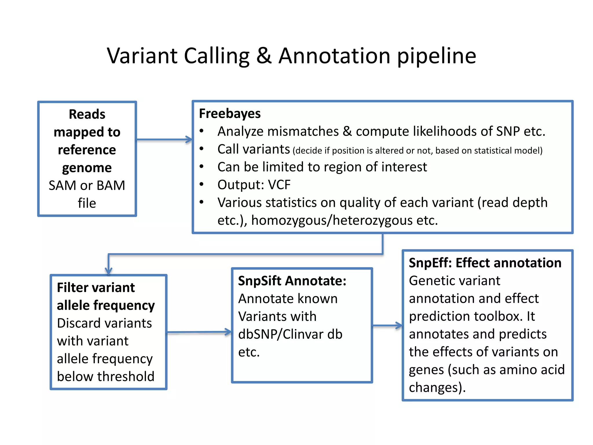 Galaxy dna-seq-variant calling-presentationandpractical_gent_april-2016 | PPT