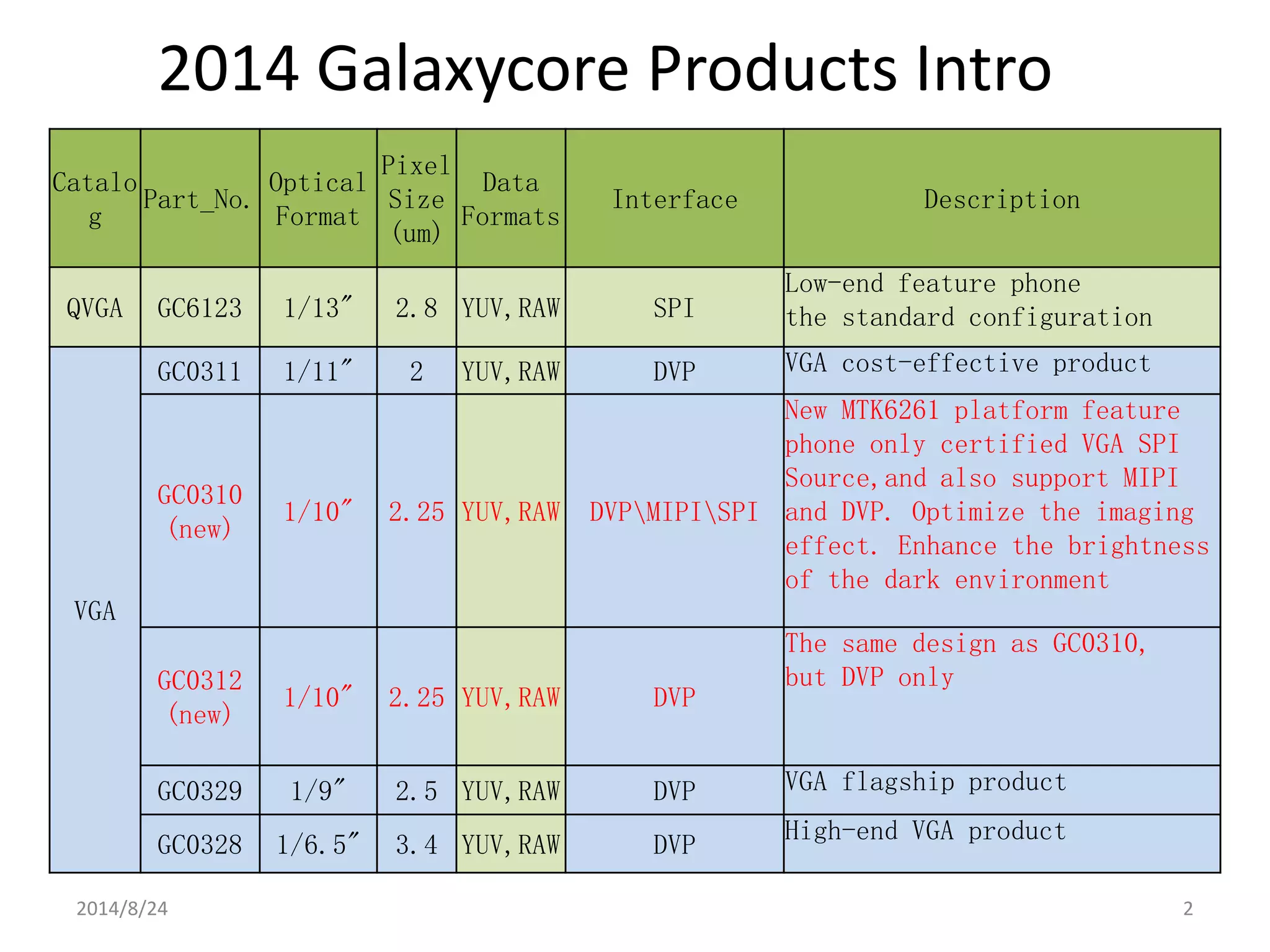 Galaxy coreproducts list | PPTX