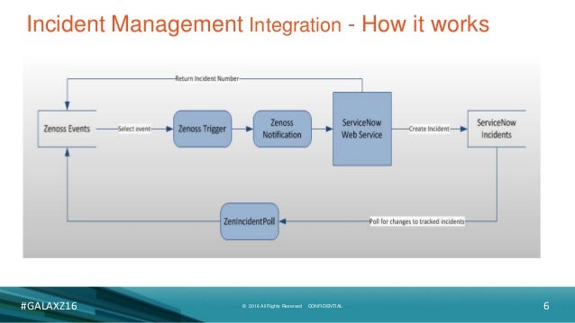 Zenoss & ServiceNow Integration - Incident Management & CMDB