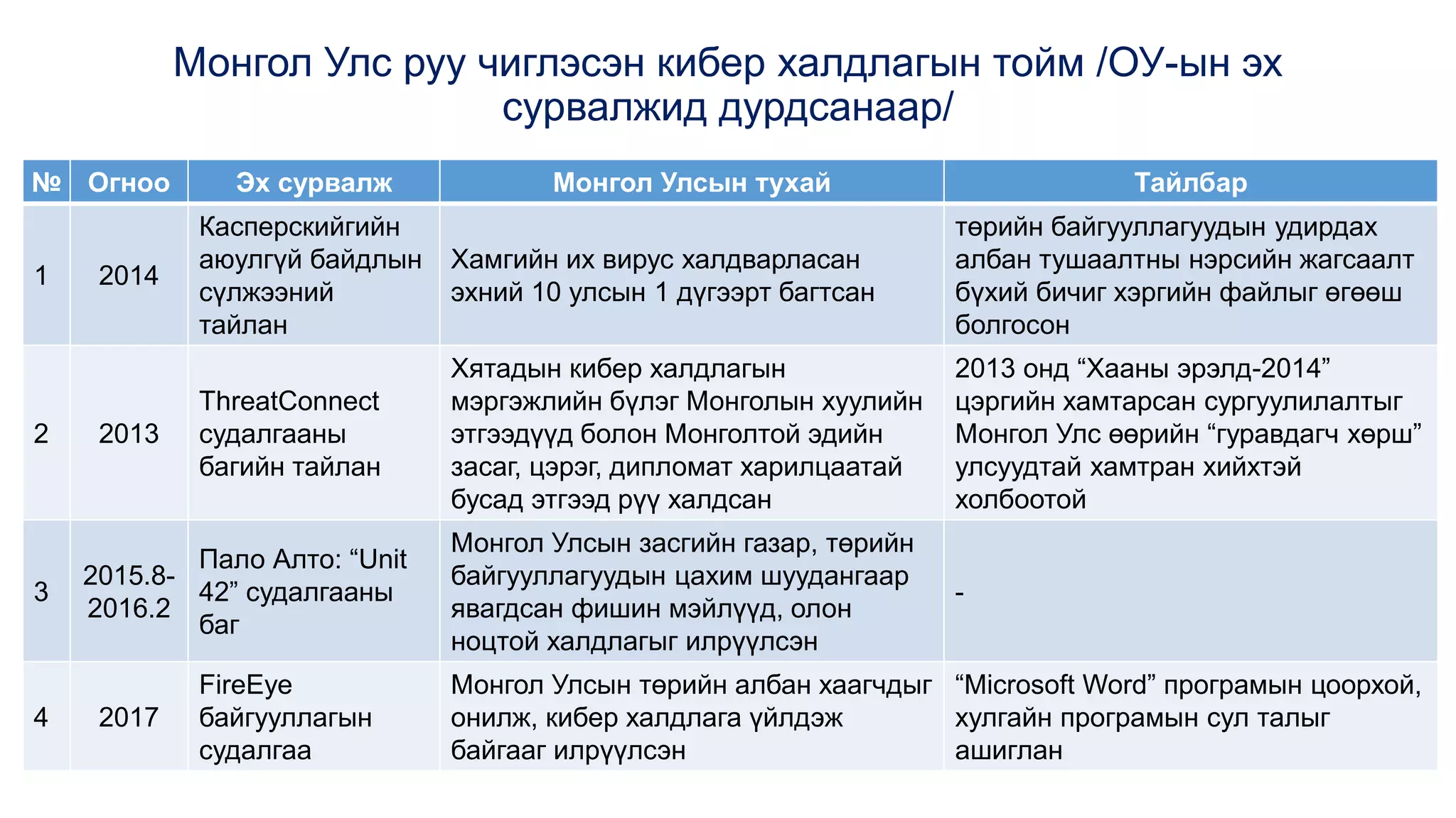 Мэдээллийн аюулгүй байдлын эрх зүйн зохицуулалт Pptx