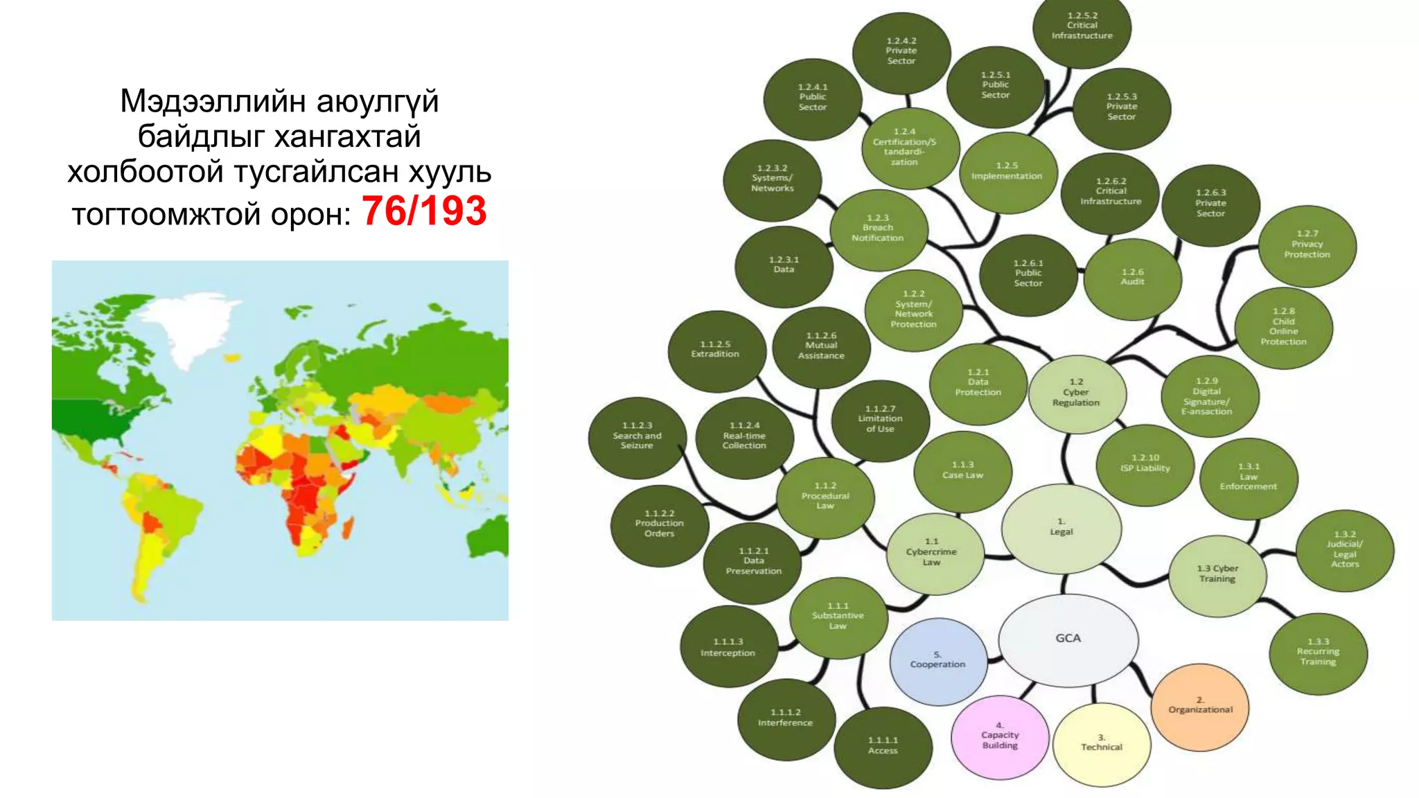 Мэдээллийн аюулгүй байдлын эрх зүйн зохицуулалт Pptx