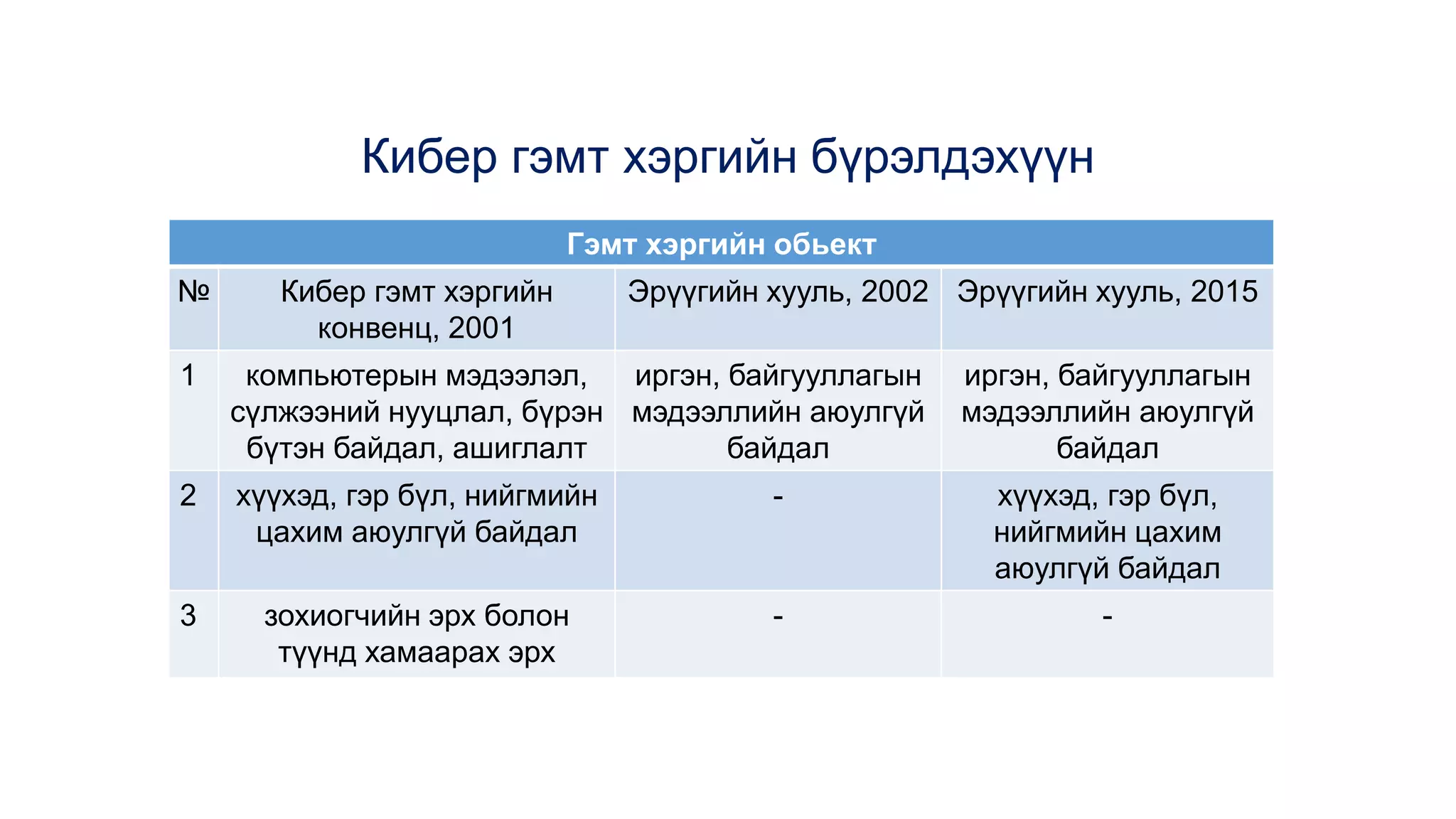 Мэдээллийн аюулгүй байдлын эрх зүйн зохицуулалт | PPTX