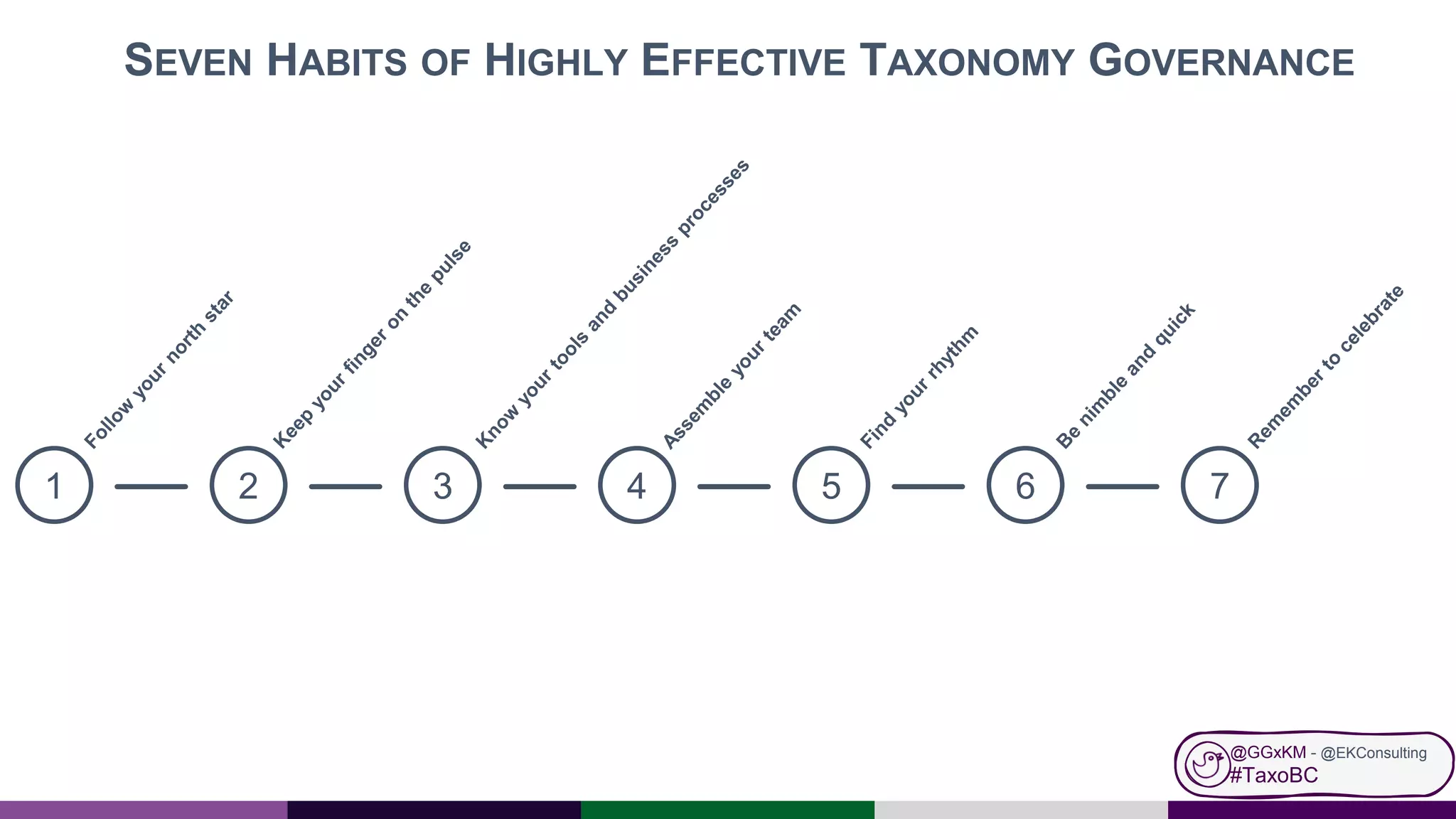 7 Habits of Highly Effective Taxonomy Governance | PPT