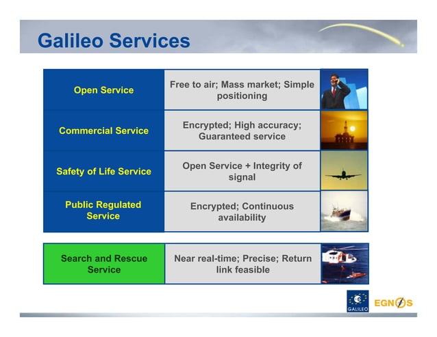 Galileo concept of operations, first iov leop and initial operations | PDF