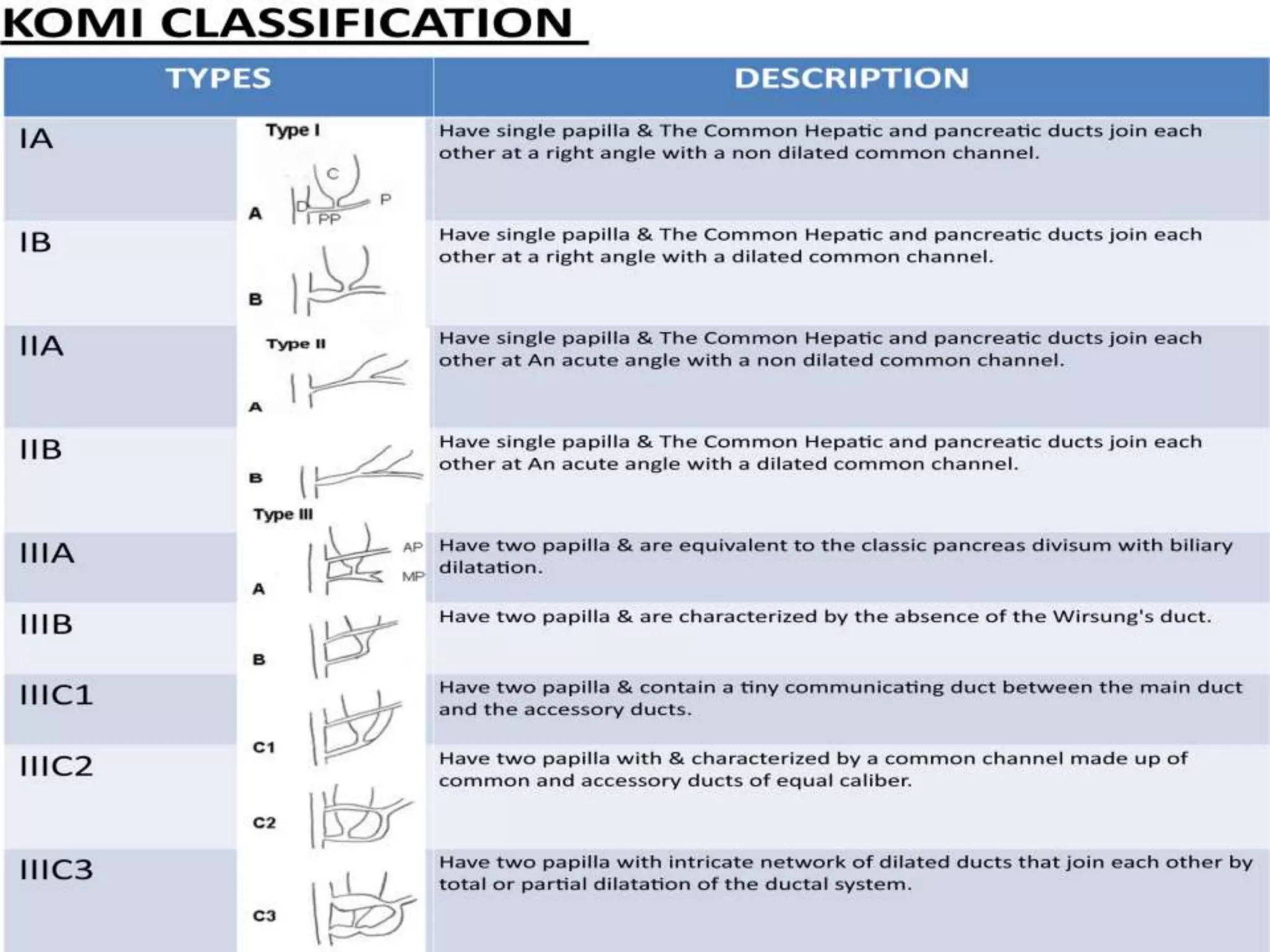 Gall bladder & biliary tract anomalies and variants | PPTX