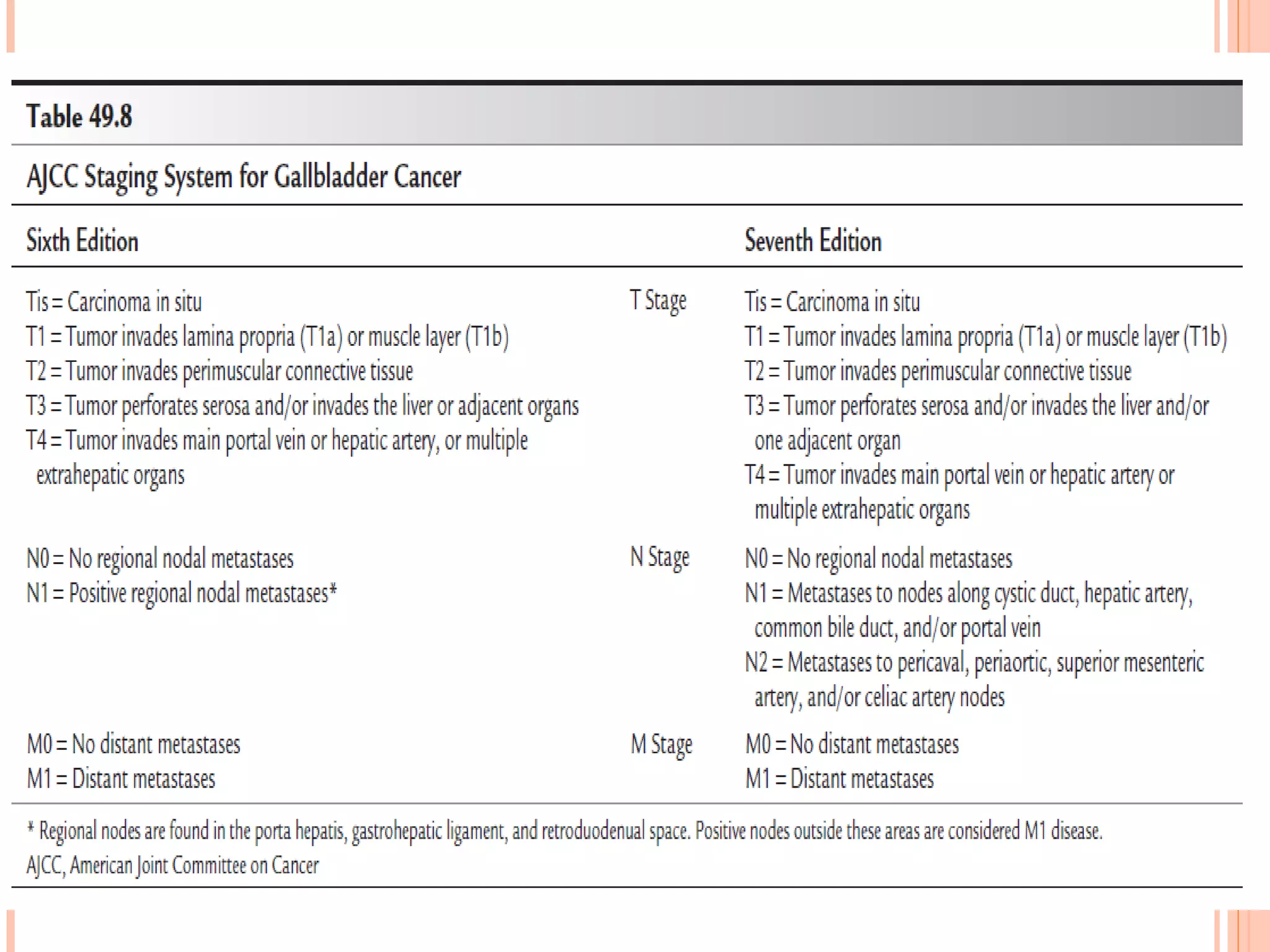 Gall bladder cancer | PPT