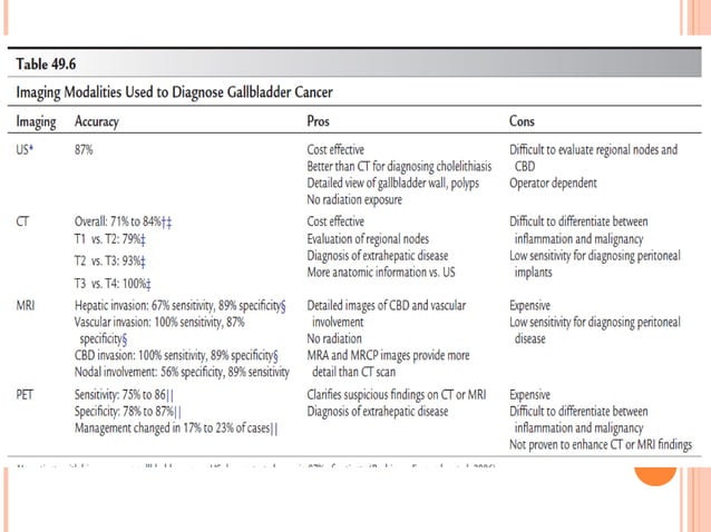 Gall bladder cancer | PPT