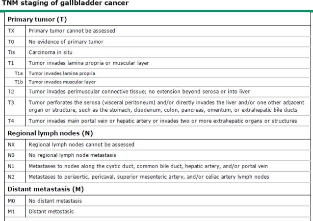 Gall bladder cancer management | PPTX | Digestive Disorders | Diseases ...
