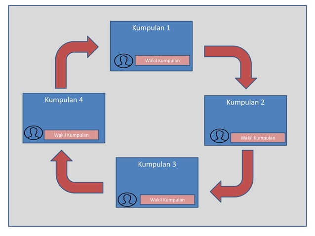 Strategi Pembelajaran Kooperatif: Gallery walk PPT | PDF