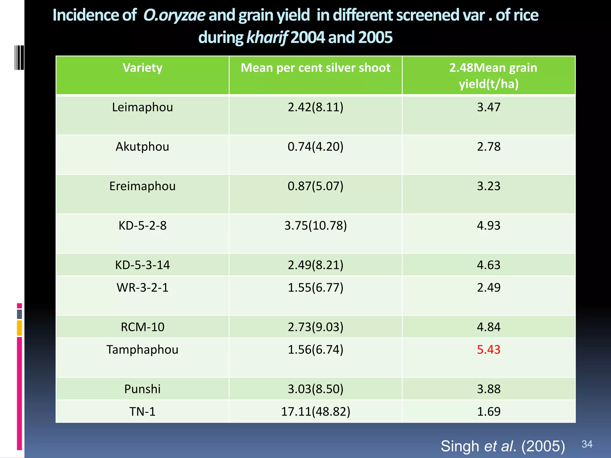 Gall forming insects, mites and their management | PPTX