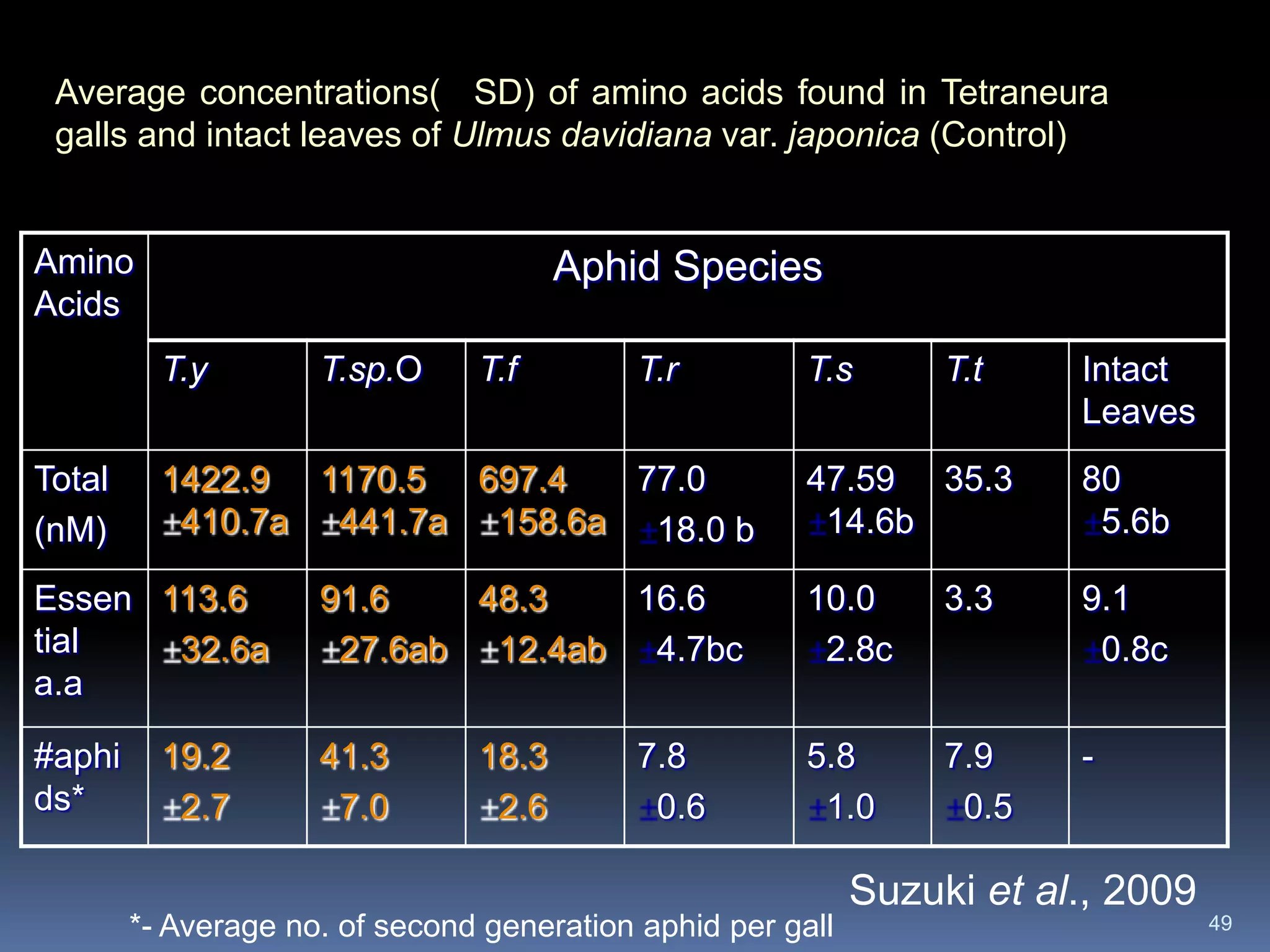 Gall forming insects, mites and their management | PPTX