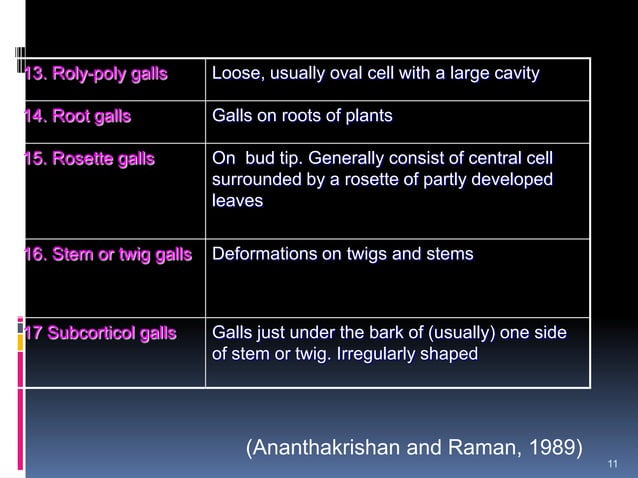Gall forming insects, mites and their management | PPTX | Birdwatching ...