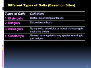 Gall forming insects, mites and their management | PPTX