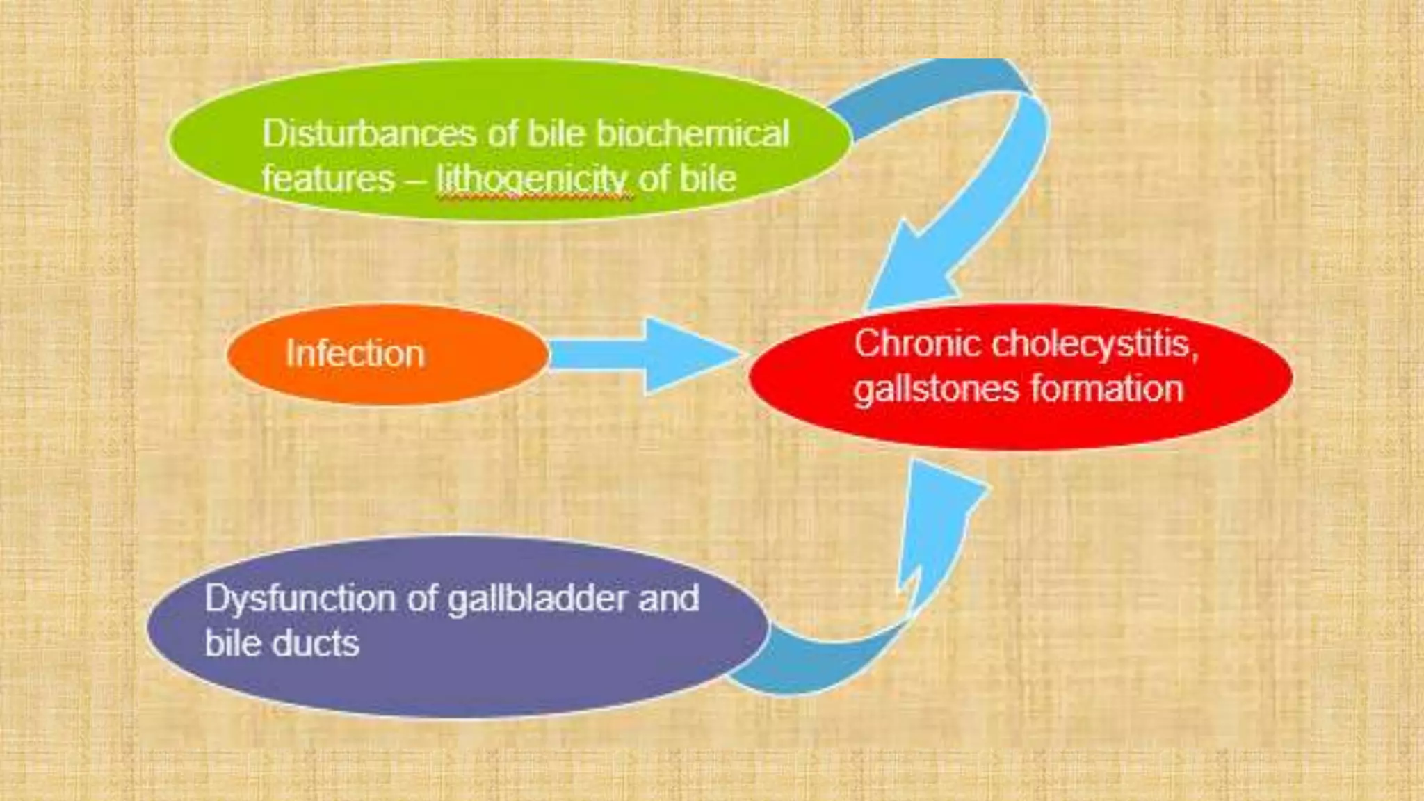 Gall stone disease | PPTX