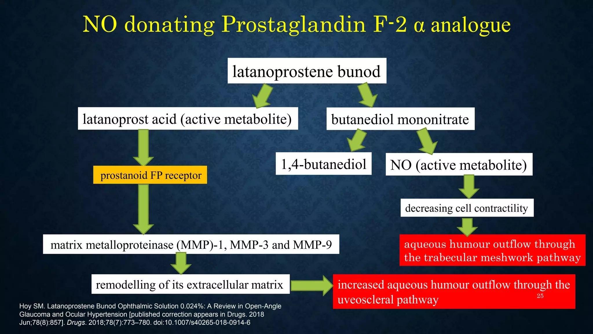 recent advances in pharmacotherapy of Glaucoma | PPTX