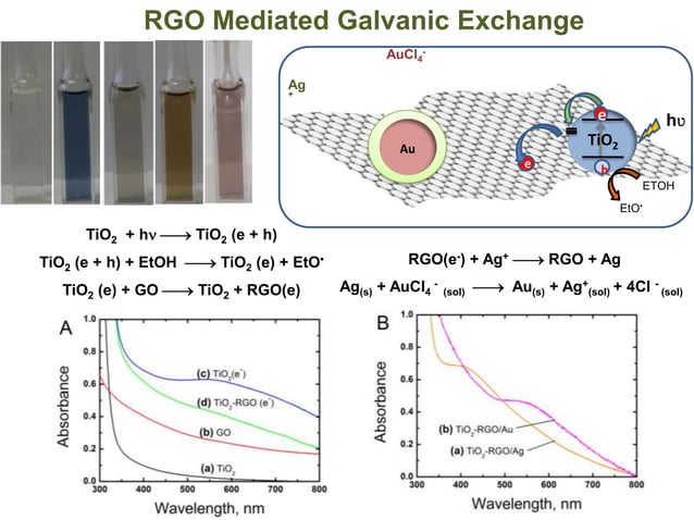 Galvanic exchange on Reduced Graphene Oxide | PPT