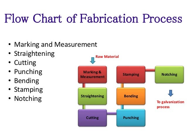 Steel Making Flow Chart