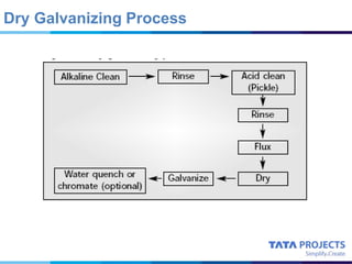 Galvanizing Inspection of Structure | PDF