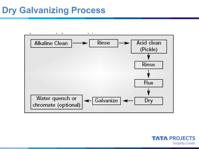 Galvanizing Inspection of Structure | PDF