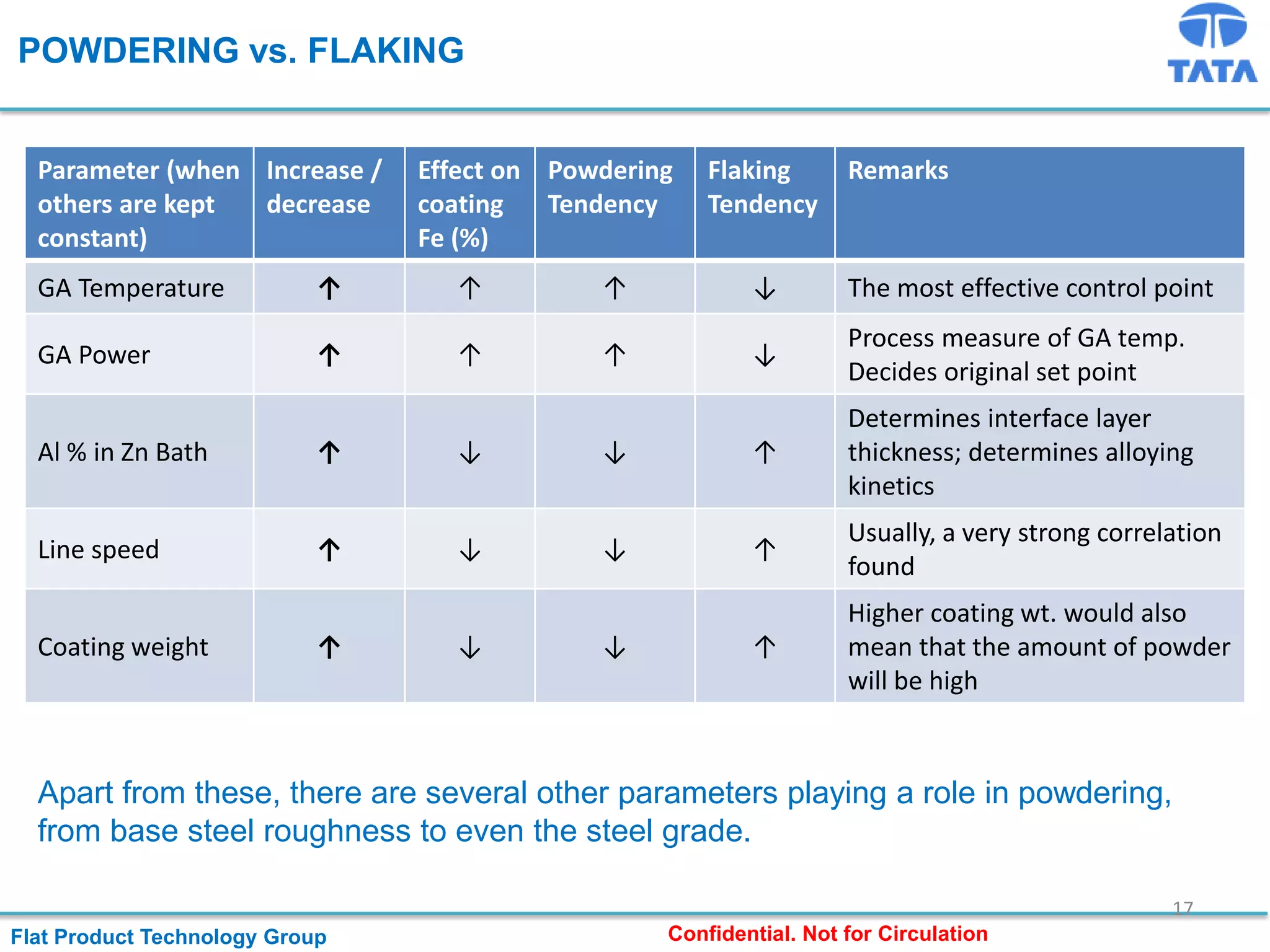 Galvannealed Coating – Basics - Tata Steel DigEca.pdf