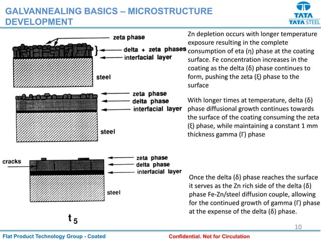 Galvannealed Coating – Basics - Tata Steel DigEca.pdf | Science
