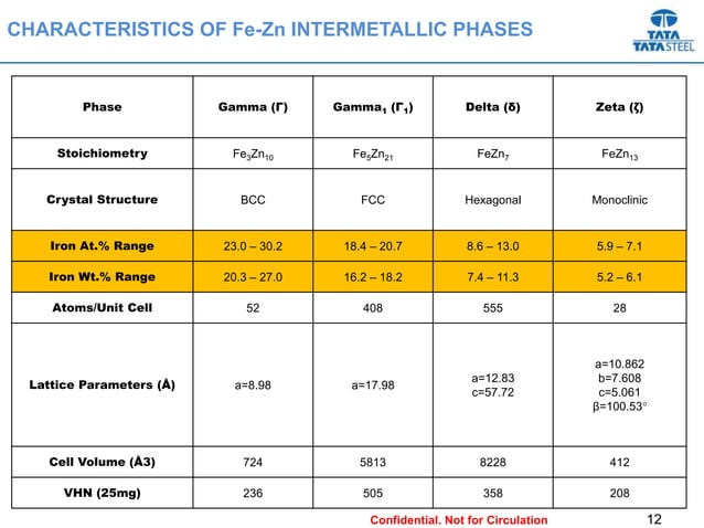 Galvannealed Coating – Basics - Tata Steel DigEca.pdf | Science