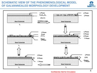 Galvannealed Coating – Basics - Tata Steel DigEca.pdf