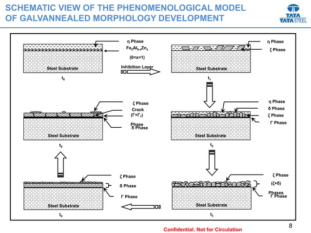 Galvannealed Coating – Basics - Tata Steel DigEca.pdf | Science