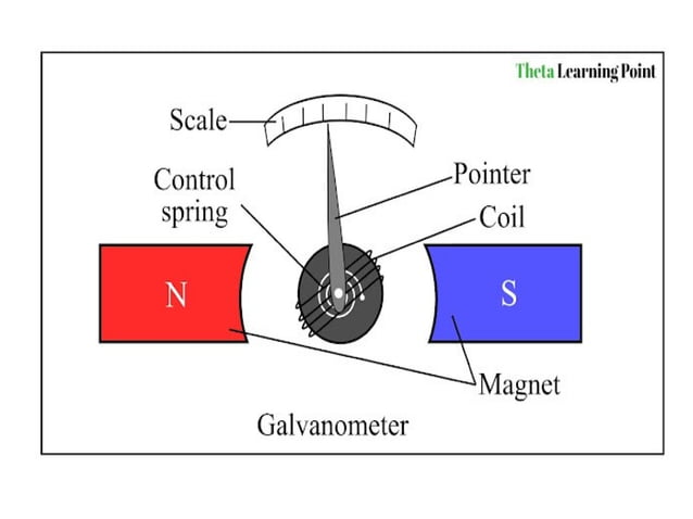 galvanometer- MEASURING OF CURRENT INSMALL | PPT