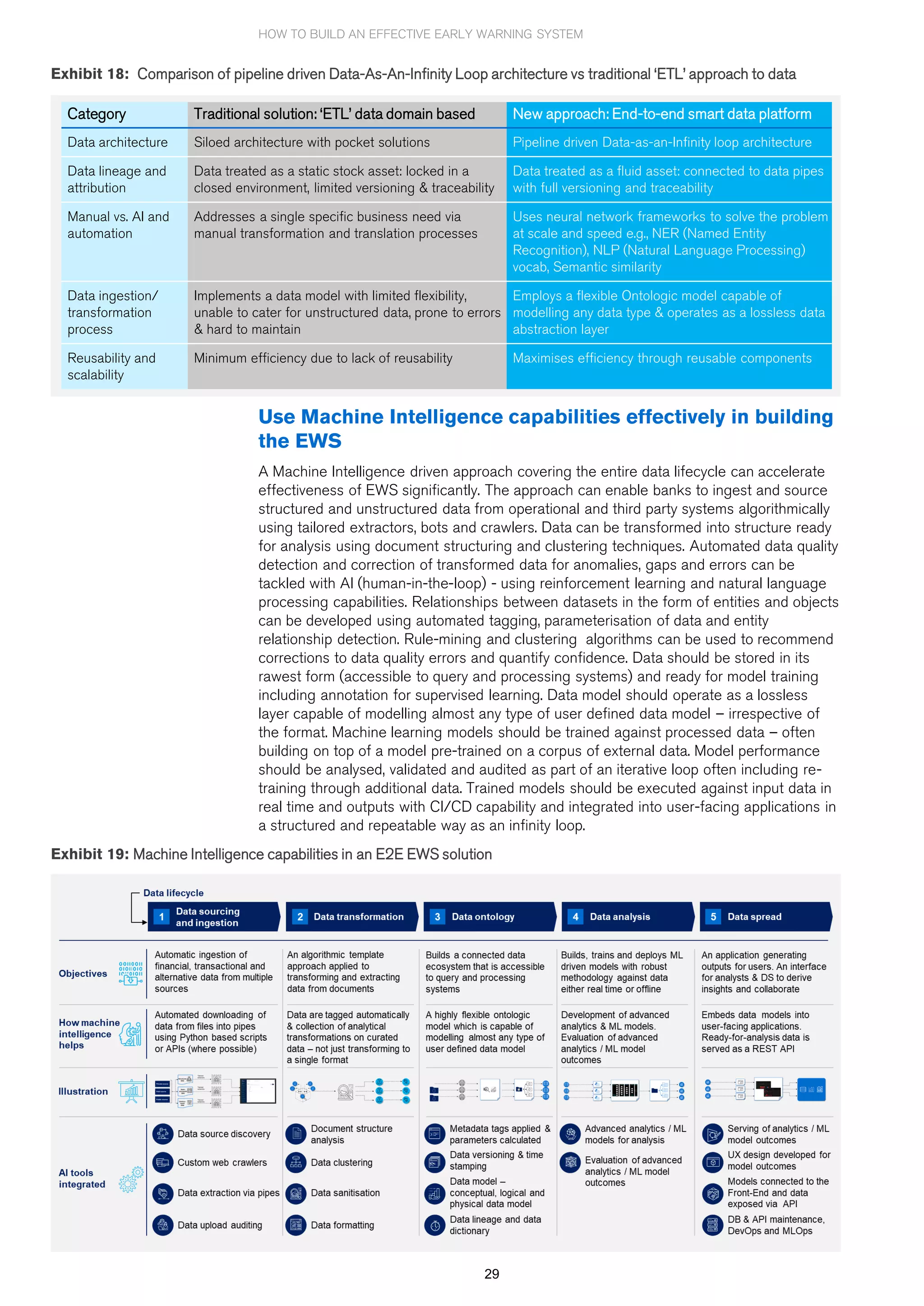 Banks Must Act on their Early Warning Systems or Risk ROE Downturn | PDF