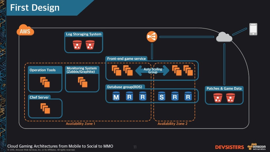 Cloud Gaming Architectures from Mobile to Social to MMO (AWS re:Inven…