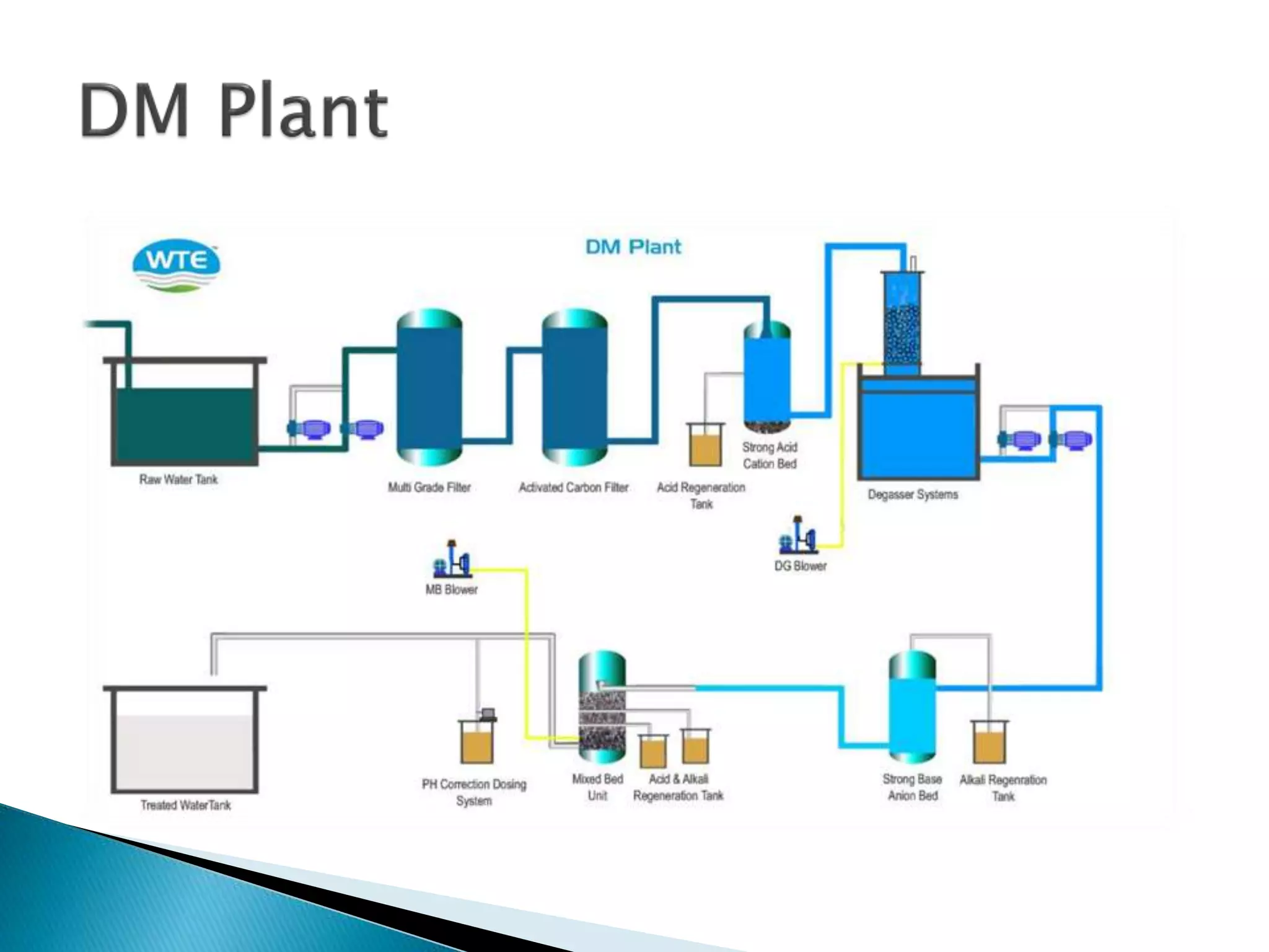Gama power plant -- An overview (2018) | PPTX