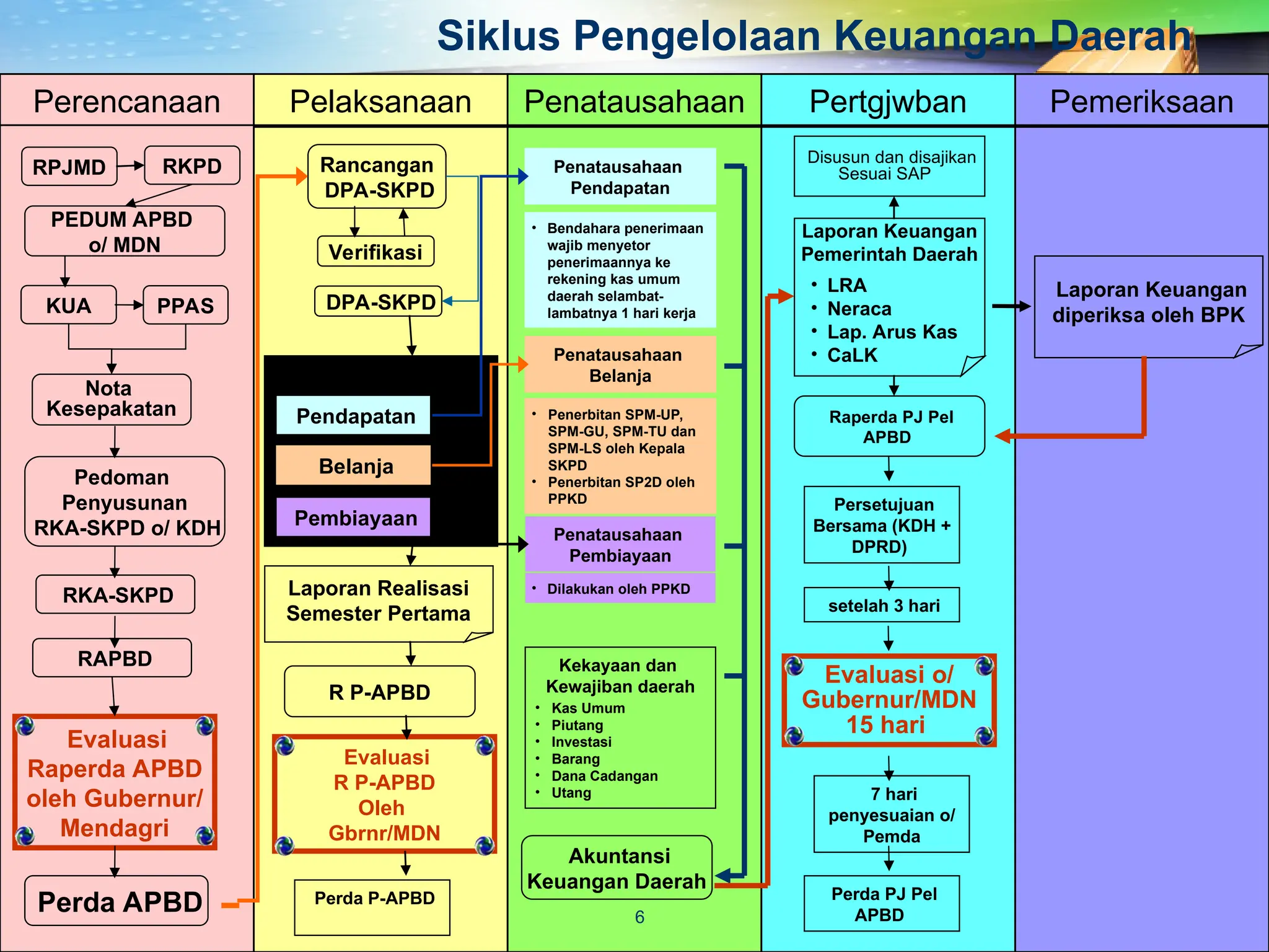 Gambaran Pengelolaan Keuangan Daerah.ppt