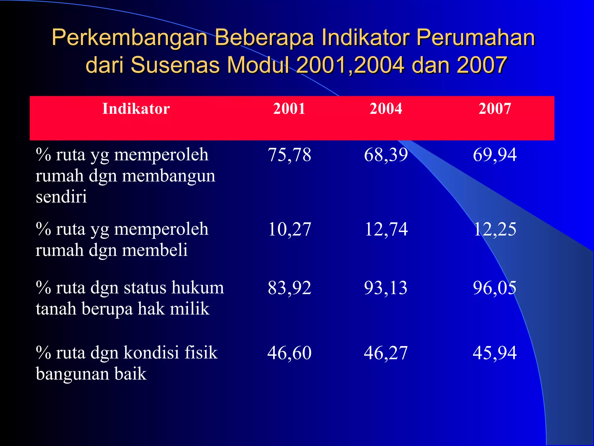 Gambaran Umum Perkembangan Statistik Perumahan dan Permukiman di ...