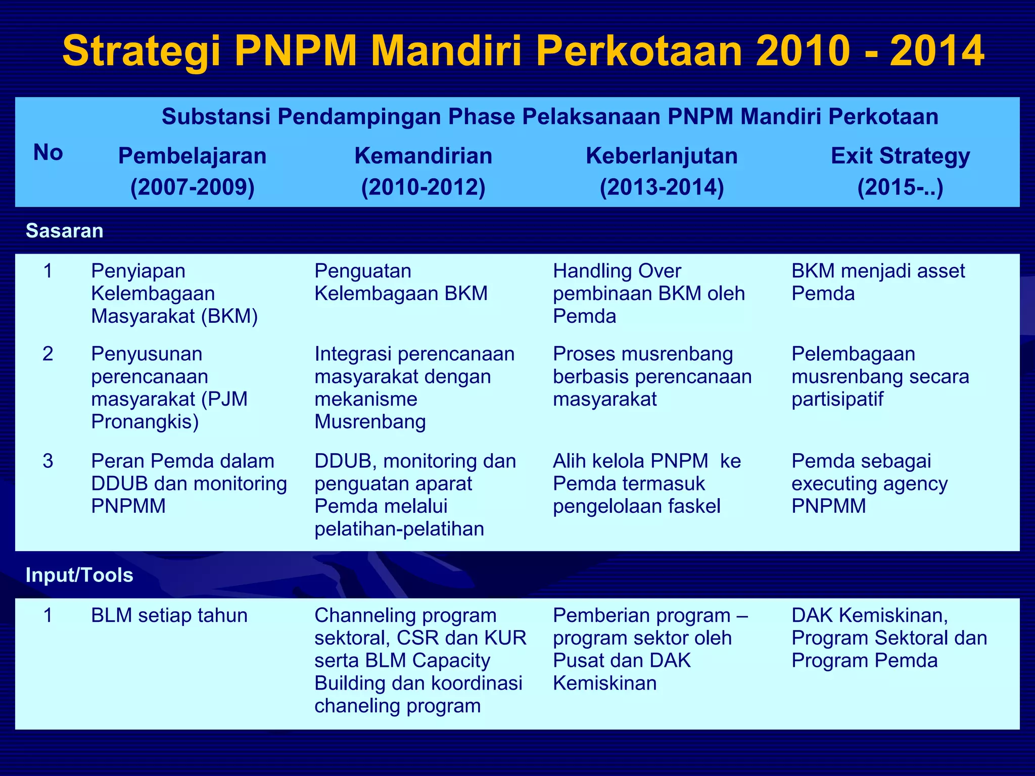 Gambaran Umum PNPM Mandiri Perkotaan Tahun 2011 | PPT
