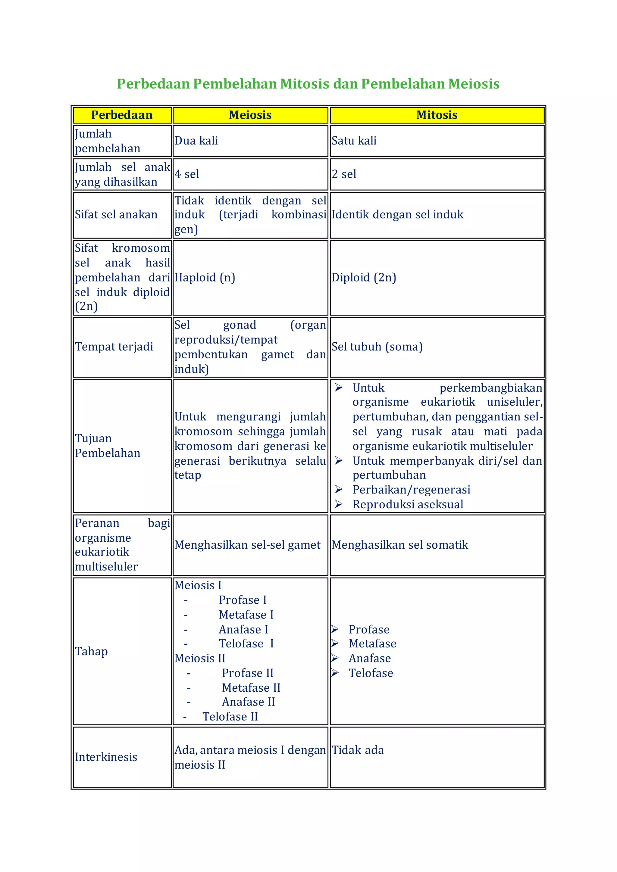 Gambar dan tahap pembelahan sel | DOCX